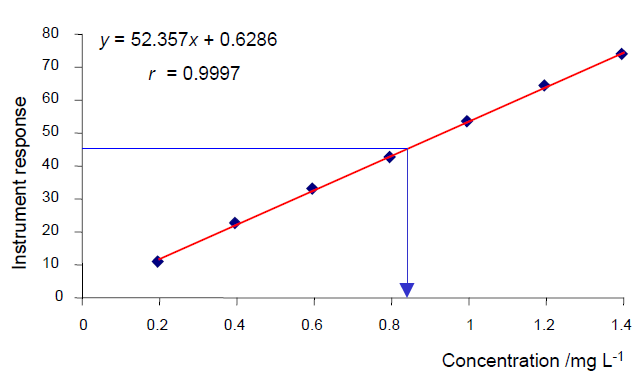 Quimicoisas!: Calibração instrumental - Curva de Calibração