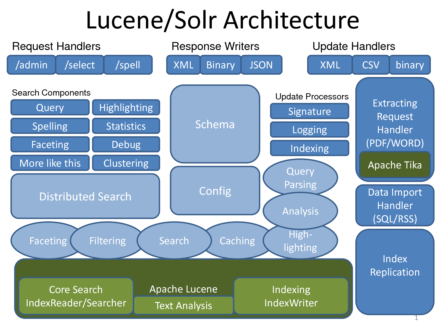 Tìm hiểu về Apache Solr | HỌC VIỆN ĐÀO TẠO TRỰC TUYẾN-TẬN TÂM-CHẤT LƯỢNG