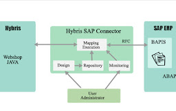 Win in the Digital Economy with SAP Hybris E-Commerce