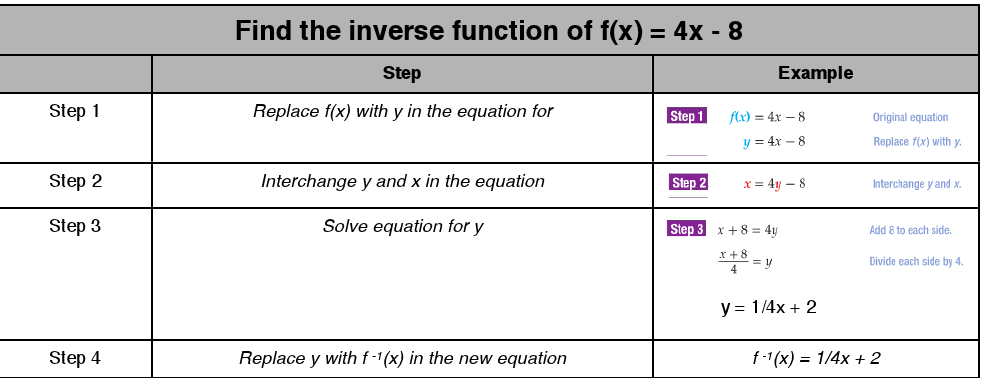 Mr. Zimbelman's Algebra 1 Class: Steps to Find an Inverse Function