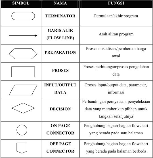 Simbol Pada Flowchart | Rekayasa Perangkat Lunak