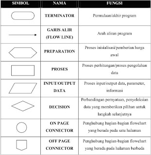 Simbol Pada Flowchart | Rekayasa Perangkat Lunak