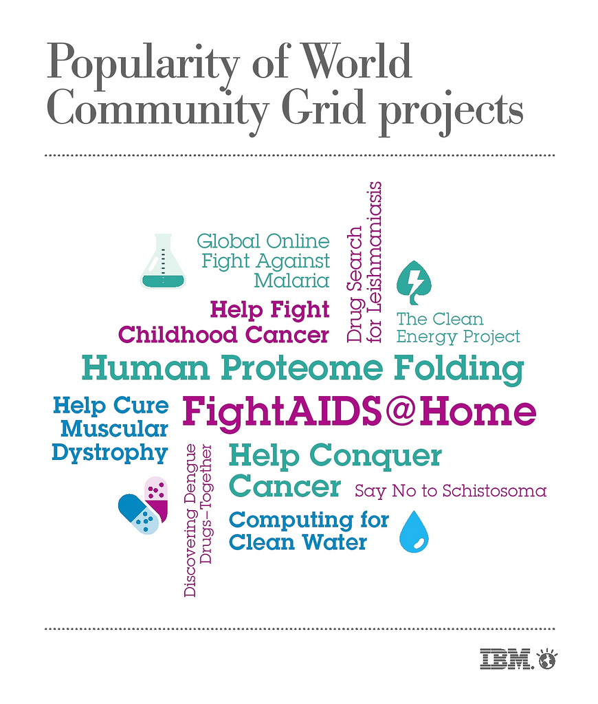 EméritosIBM: Participa en World Community Grid