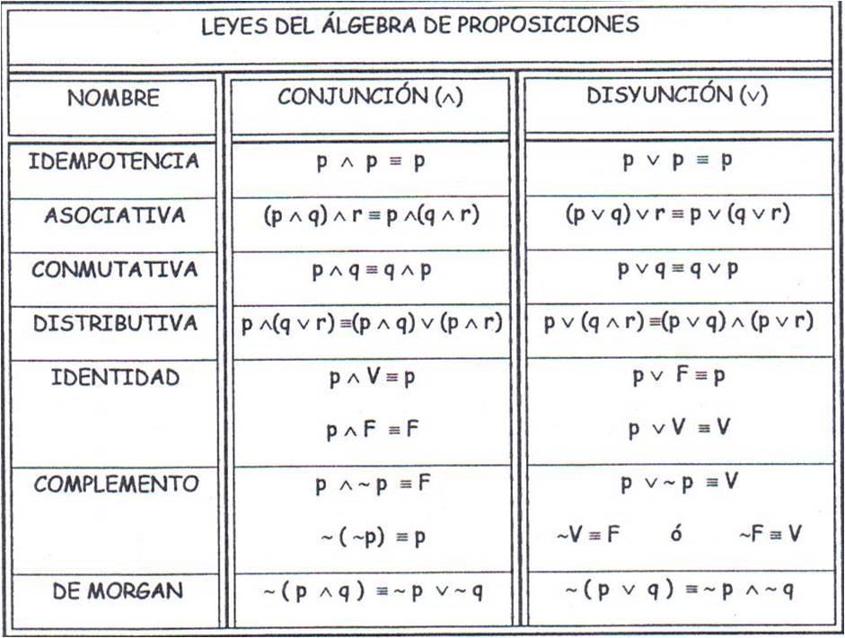 Lógica Matemática: Proposiciones Lógicas