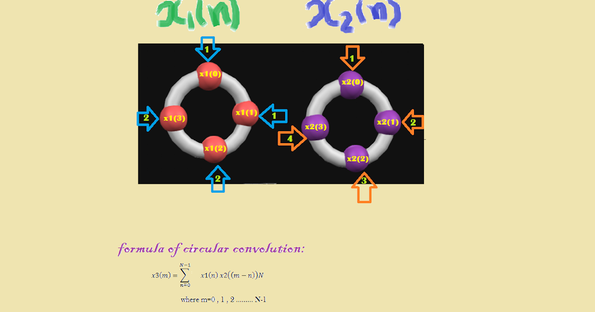 aLOOKtoELECTRONICS: Procedure of circular convolution