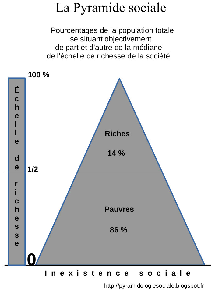 Pyramidologie sociale: 1 - Schémas et tableaux