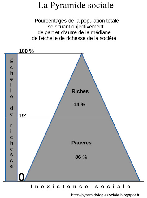 Pyramidologie sociale: 1 - Schémas et tableaux