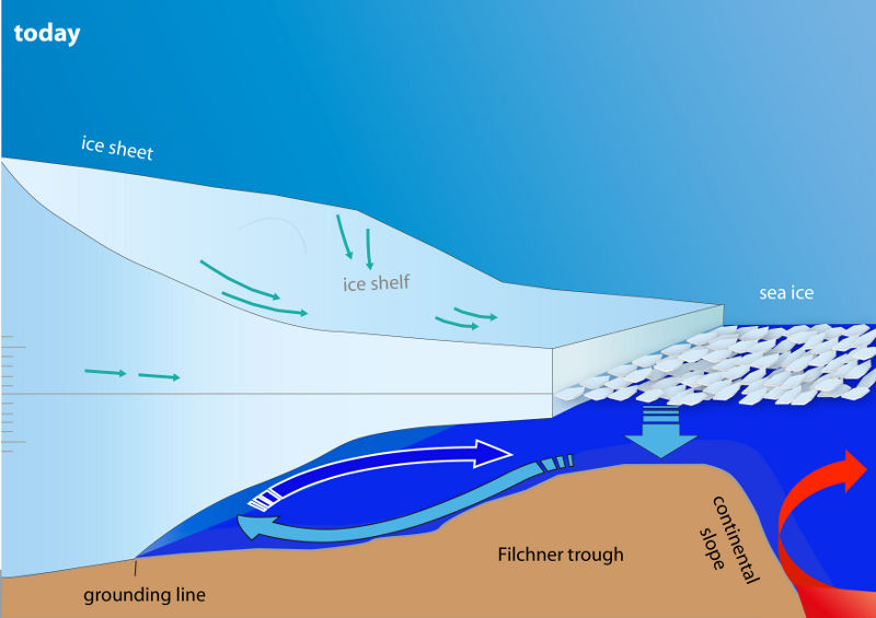 According to the model to analyze ocean current changes, a chain ...