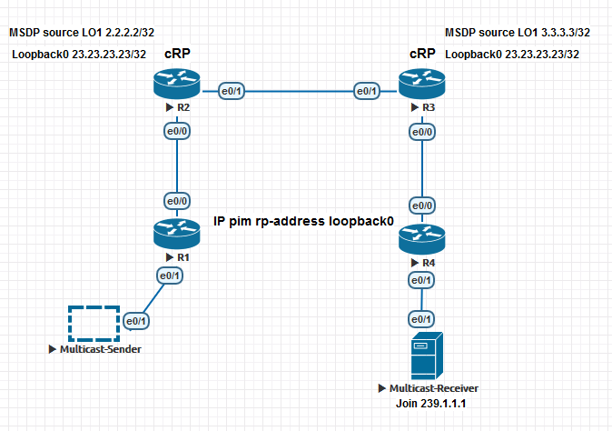 Cisco Learning Network