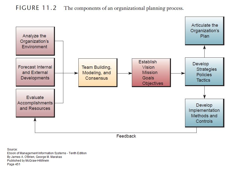 sharing: What Is Component of Organizational Planning Process
