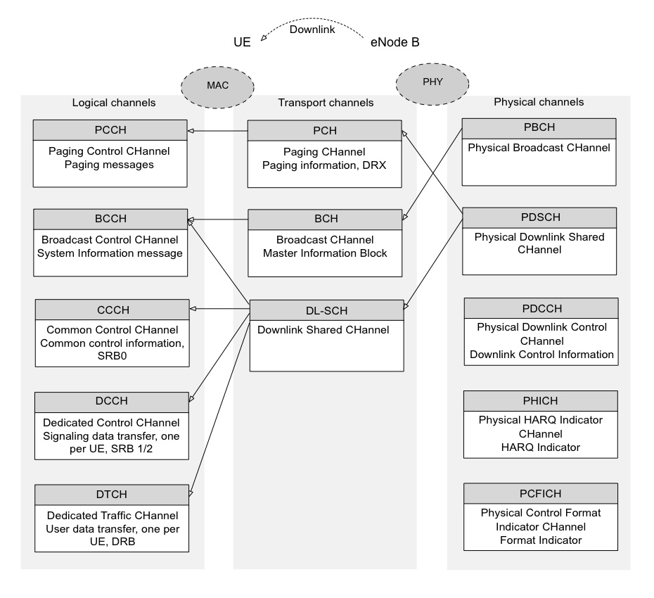 Telecom Articles by Samir Amberkar: wp-lte-allocations-explained-p3
