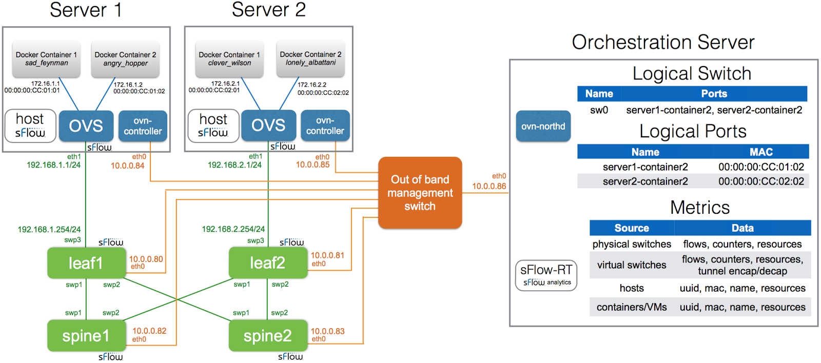 sFlow: Open Virtual Network (OVN)
