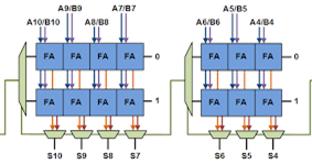 Vlsi Verilog : Types of Adders with Code