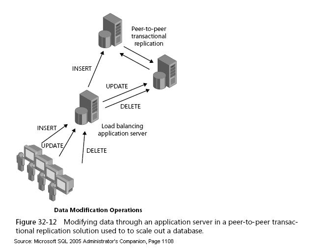 Sharing Example Of Modifying Data Through An Application Server In Peer To Peer Transactional