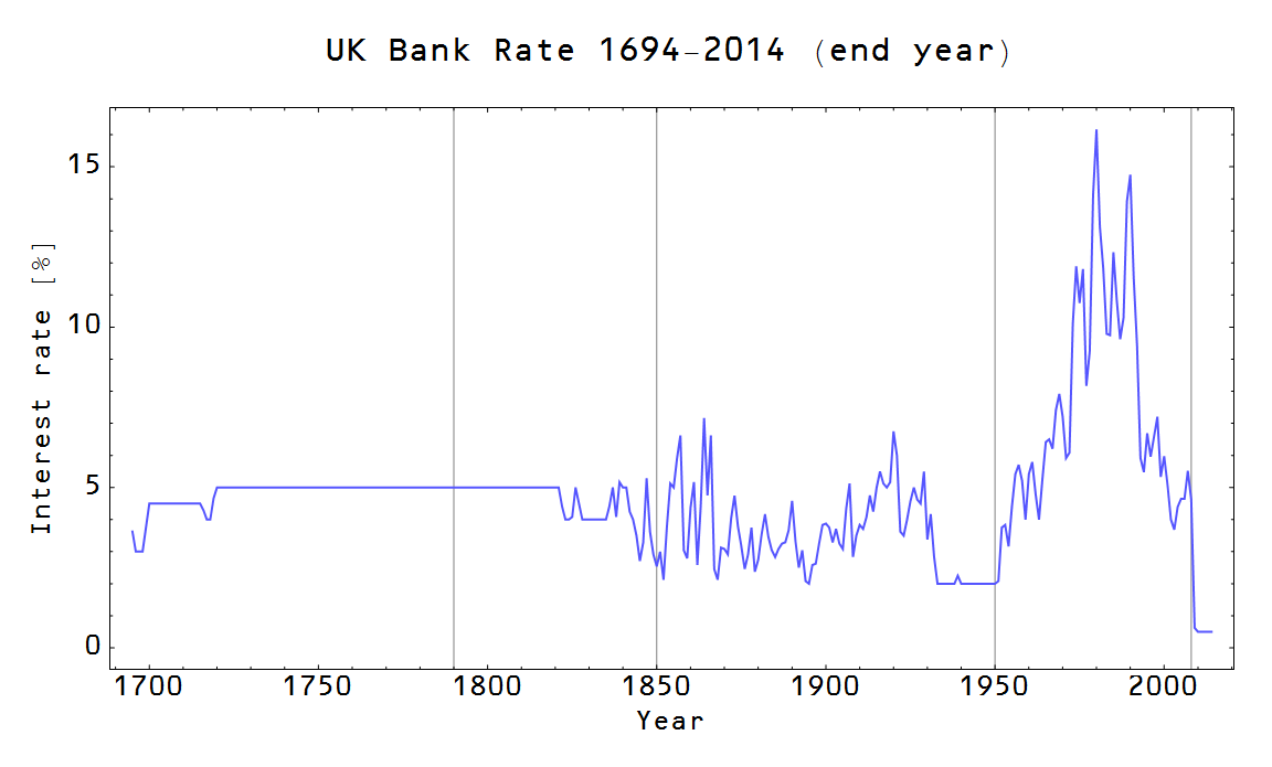 Information Transfer Economics: 300 years of interest rates