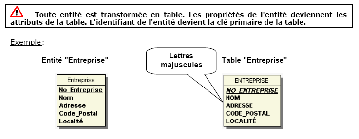 Les règles de transformation du MCD au MLD ~ Mon Diplôme