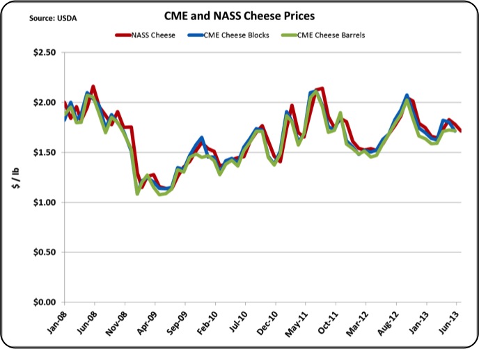 MilkPrice: July Class III Price Drops