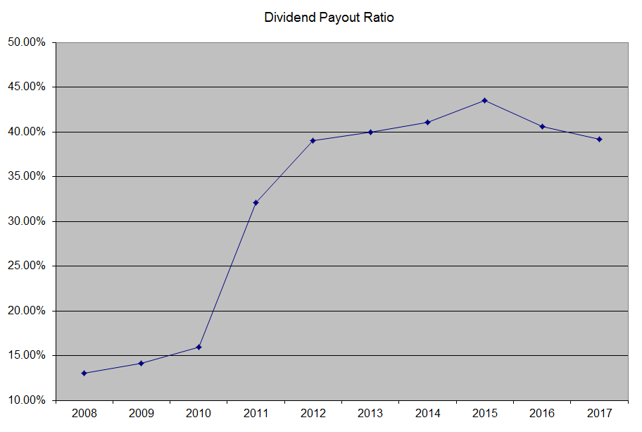 Church & Dwight (CHD) Dividend Stocks Analysis - Dividend Growth Investor