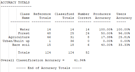 GEOG 438: Advanced Remote Sensing: Lab 5: Classification Accuracy ...