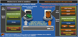 Learner Admin: Hyper-V Architecture