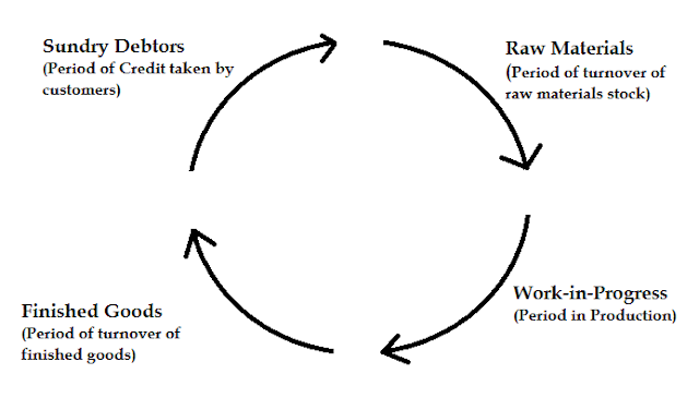 MANAGEMENT PORTAL: WHAT IS OPERATING CYCLE FOR WORKING CAPITAL?
