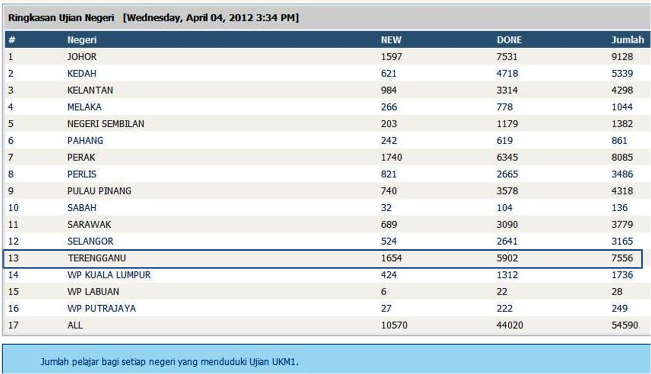 UNIT SEKOLAH RENDAH: Terkini Penyertaan UKM1 - Permatapintar.