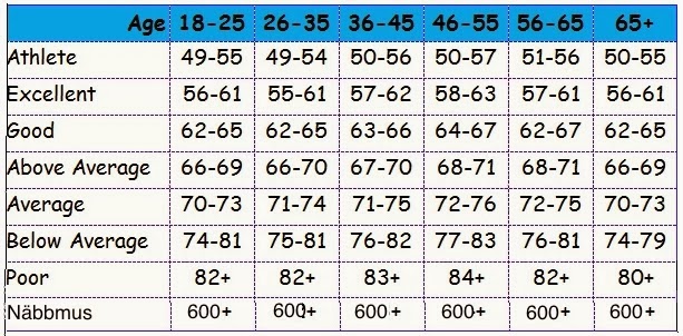Hjärnfysik - en blogg om hjärnan och löpning: Maxpuls, hjärtslag och ...