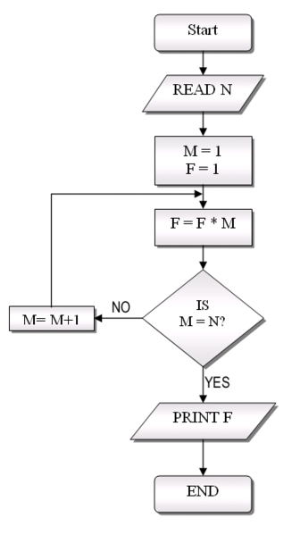 FLOWCHART & ALGORITMA