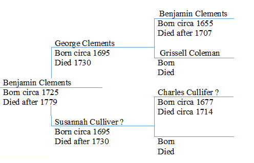 Benjamin Clements of Pendleton County, South Carolina: Benjamin Clements, son of George Clements