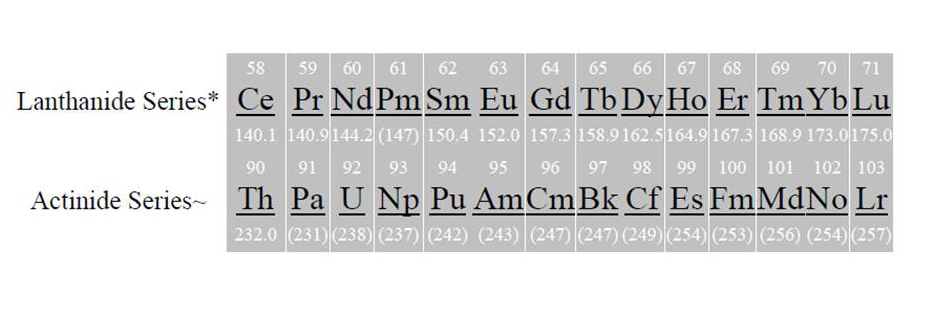 El Americio y la Tabla Periódica | Conocer Ciencia