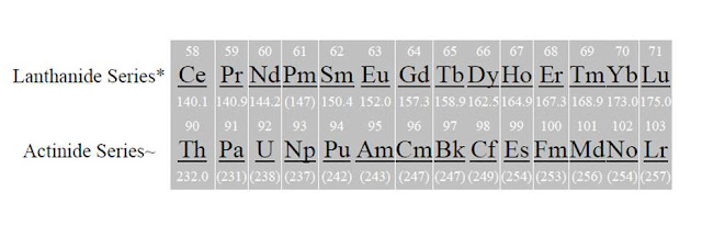 El Americio y la Tabla Periódica | Conocer Ciencia