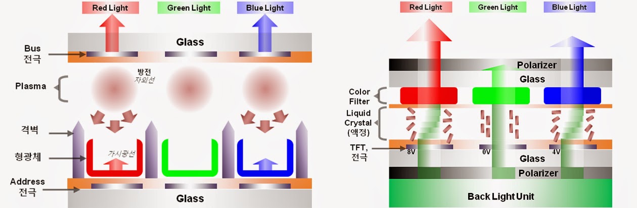 Display Story2. What's Difference between LCD and PDP | Beyond your ...