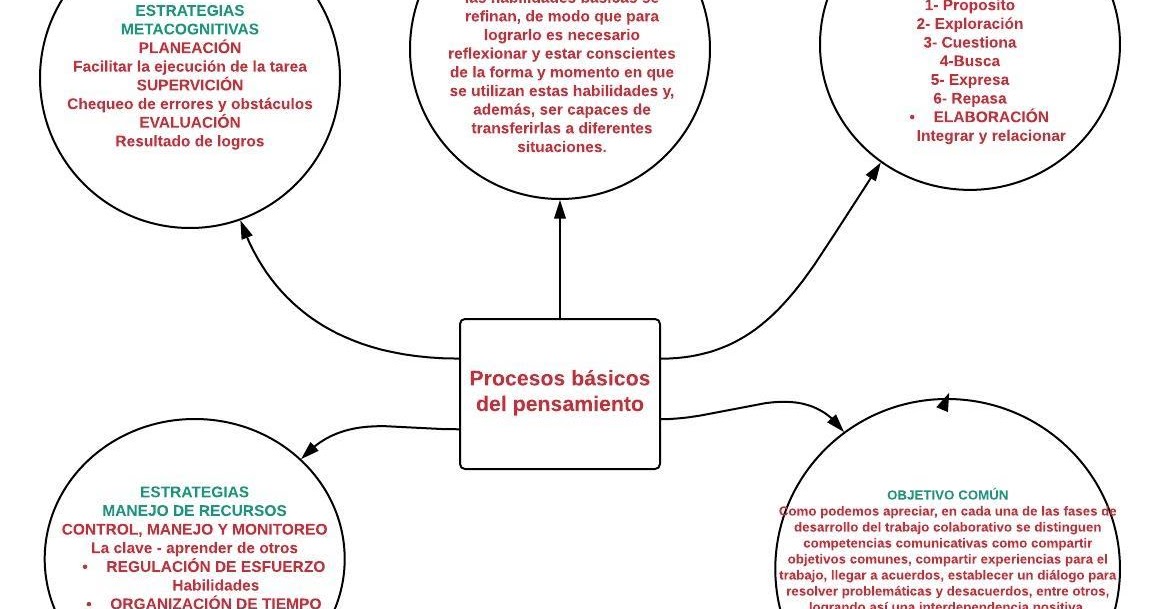 Mapa Conceptual De Estrategias Cognitivas