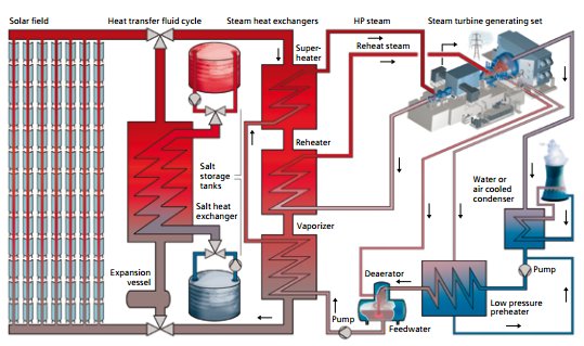 Turbines and Electricity: Steam Cycle of a Concentrated Solar Power Plant