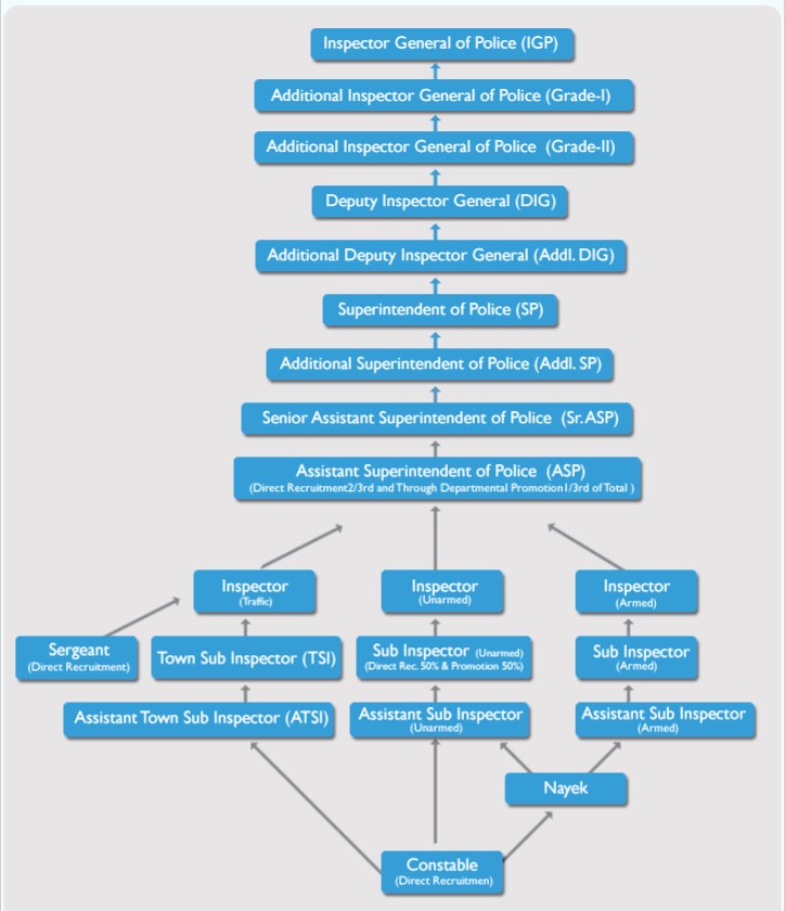 24 Day Night: Bangladesh police all rank by chart