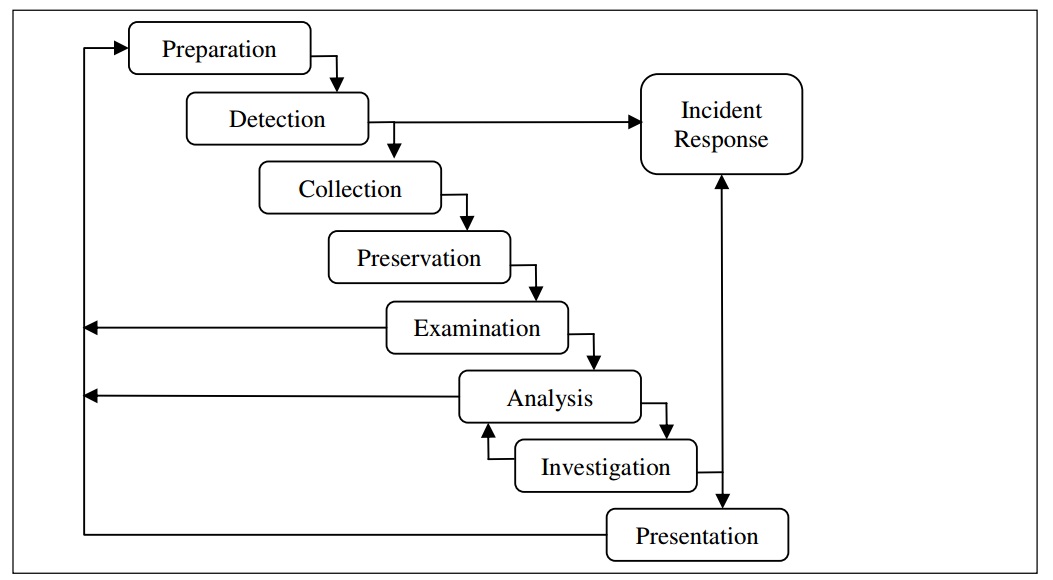Pembahasan Paper Common Phases Of Computer Forensics Investigation ...