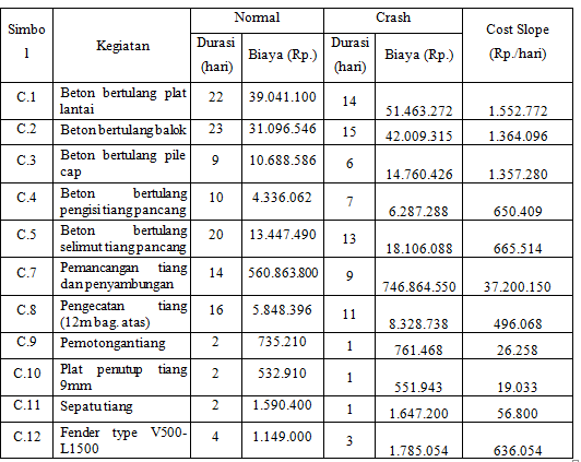 OPTIMASI BIAYA DAN DURASI PEMBANGUNAN PROYEK ( KASUS PEMBANGUNAN GEDUNG ...