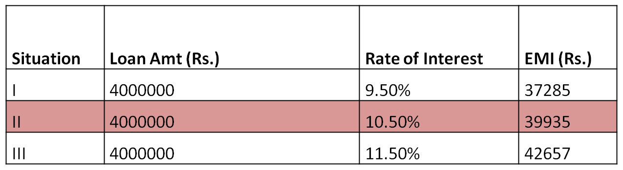 Real Estate Investing: Understanding interest rates and its impact on ...