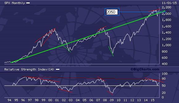 The Keystone Speculator™: SPX S&P 500 Monthly Chart Long Term Trend Line
