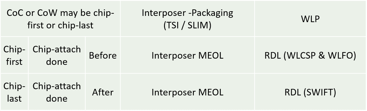 Daily Chip Digest: HDI Packaging Technologies