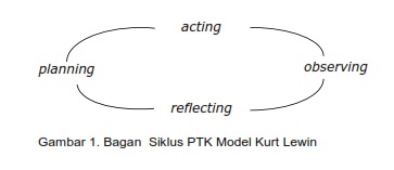 Model-Model Penelitian Tindakan Kelas (PTK) | INFO PENDIDIKAN INDONESIA