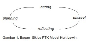 Model-Model Penelitian Tindakan Kelas (PTK) | INFO PENDIDIKAN INDONESIA