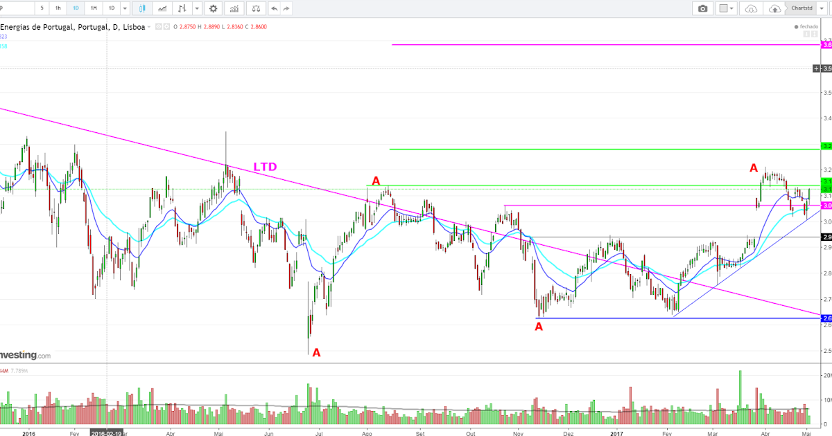 Dinâmica do Mercado: EDP a caminhar