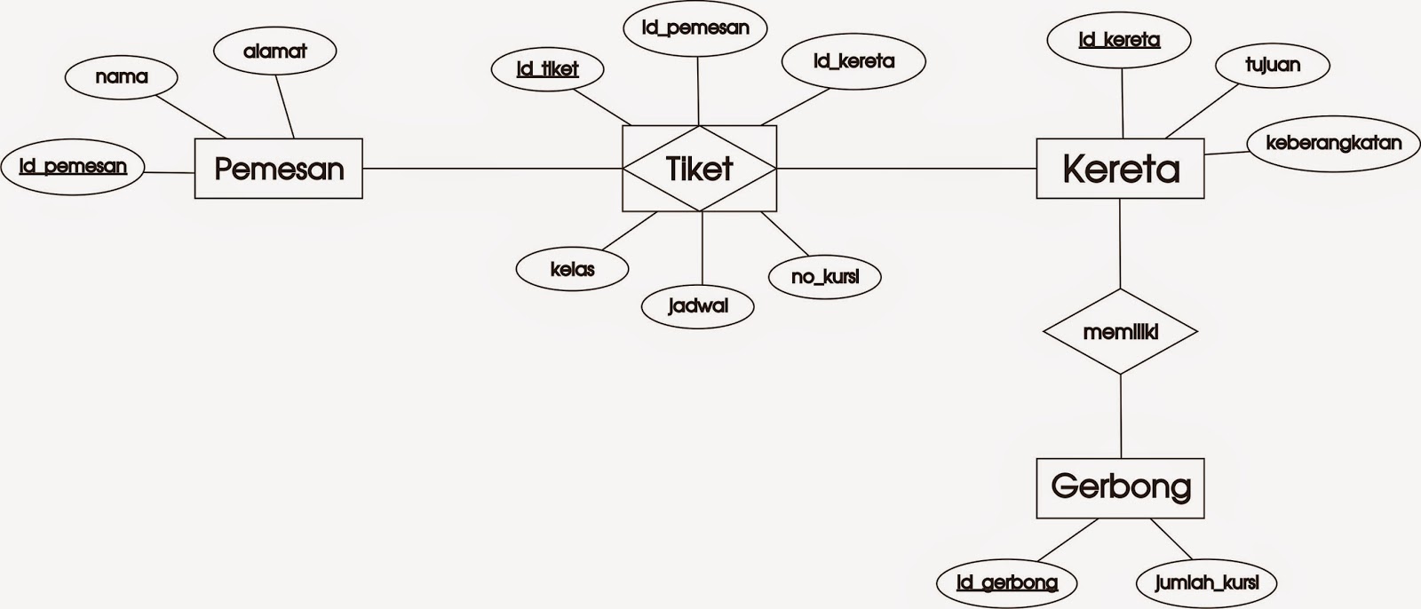#Sistem Basis Data: E-Ticketing Kereta Api