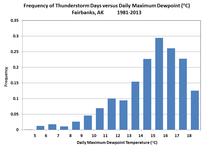 Deep Cold: Alaska Weather & Climate: Thunderstorms and Dewpoint