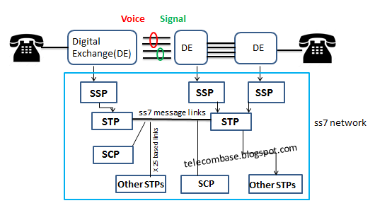 Telecom, Education and Technology : Signalling system 7 (SS 7) and its ...
