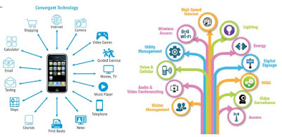 What are the Types of Convergence:.