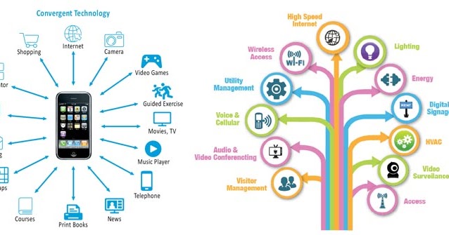 What are the Types of Convergence:.