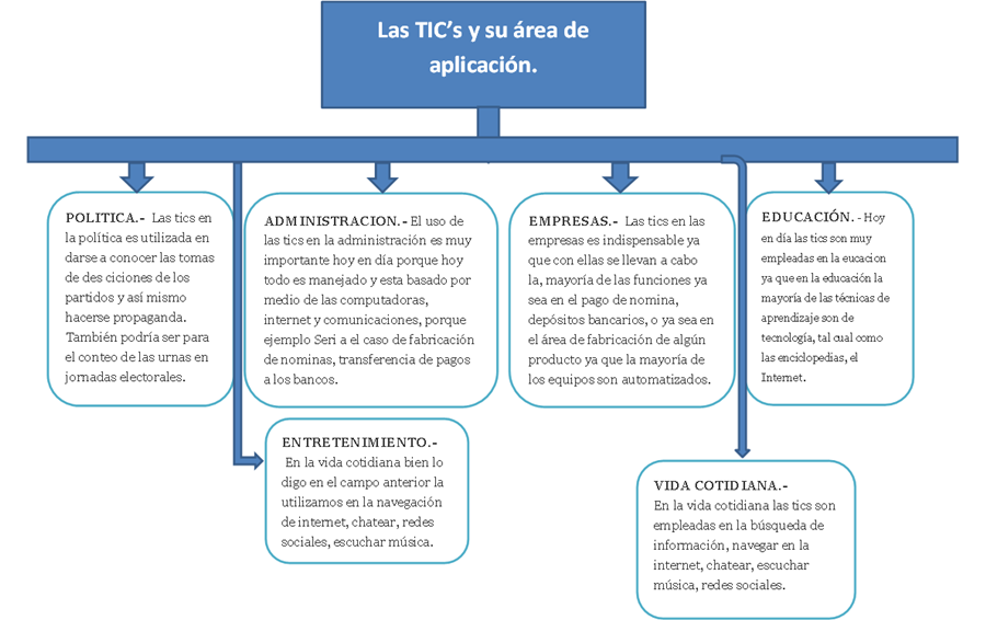 Equipo 1: Las Tic's y su área de aplicación.