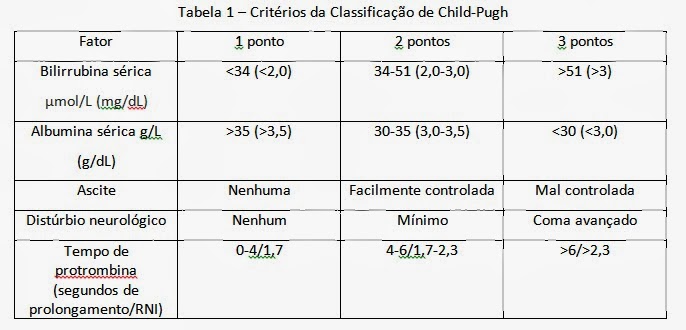 Hepatite em foco: O que é a classificação de Child-Pugh?